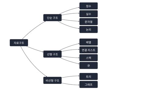 CS 자료구조의 종류와 시간 복잡도