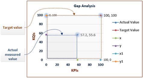 Gap Analysis Based On Actual‐versus‐target Approach Colour Figure Can Download Scientific
