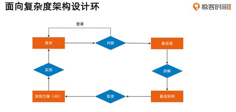 极客时间架构实战营总结 阿里云开发者社区