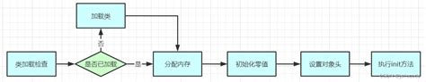 性能调优 11 Jvm对象创建与内存分配机制深度剖析类和对象的内存分配机制 Csdn博客