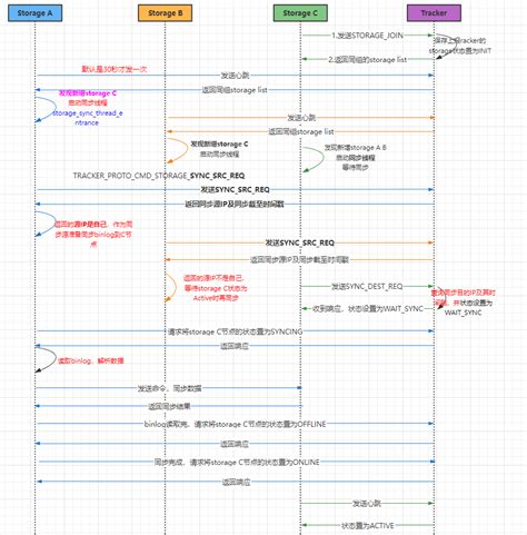 Fastdfs集群部署和同步机制fastdfs集群新增删除节点 Csdn博客 Fastdfs集群部署和同步机制fastdfs集群新增删除节点 Csdn博客