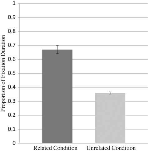 Proportion Of Fixation Duration On Target Items Compared To Nontarget