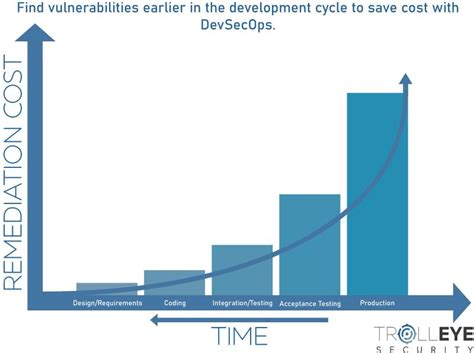 Trolleye Security On Linkedin Devsecops Cybersecurity