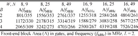 table iv from median filter architecture by accumulative parallel