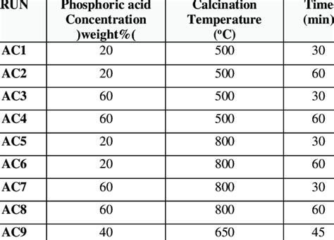 2 Level Full Factorial Design Experiments Download Table
