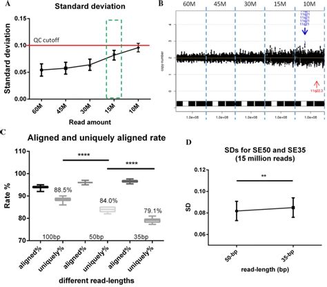 Evaluation Of Sequencing Parameters For Cnv Detection A Distribution