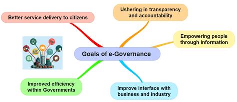 E Governance Upsc