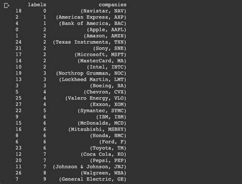 Unsupervised Learning Stock Market Clustering With K Means