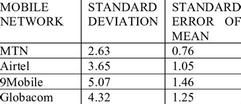 Result Of Statistical Analysis For The Four Networks Download