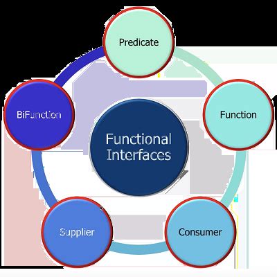 Java Functional Interface Tutorial With Examples O Planning Org