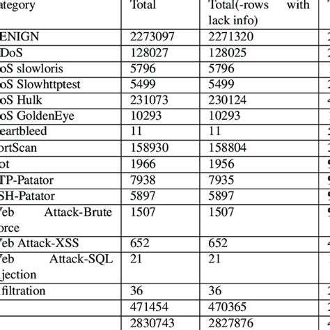 attack types in bot iot dataset download scientific diagram