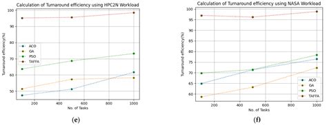 an efficient trust aware task scheduling algorithm in cloud computing