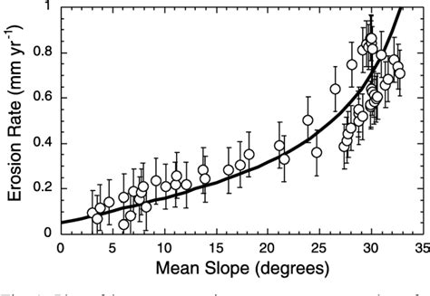 Figure 1 From Topographic Controls On Erosion Rates In Tectonically