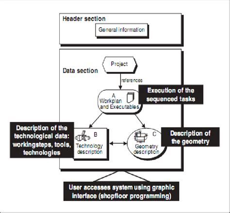 data structure of step nc file xu 2006 download scientific diagram