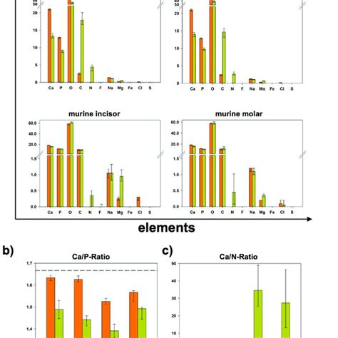 Data Also Shown In Table 1 P Values In Tables 2 And 4 A Elemental Download Scientific