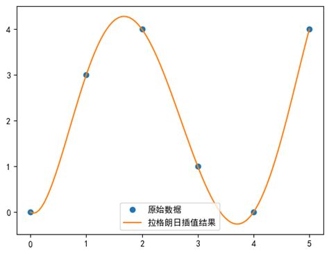 Python实现线性插值、抛物插值、样条插值、拉格朗日插值、牛顿插值、埃米尔特插值 腾讯云开发者社区 腾讯云
