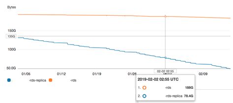 Replication Rds Mysql Read Replica Larger Than Master Database