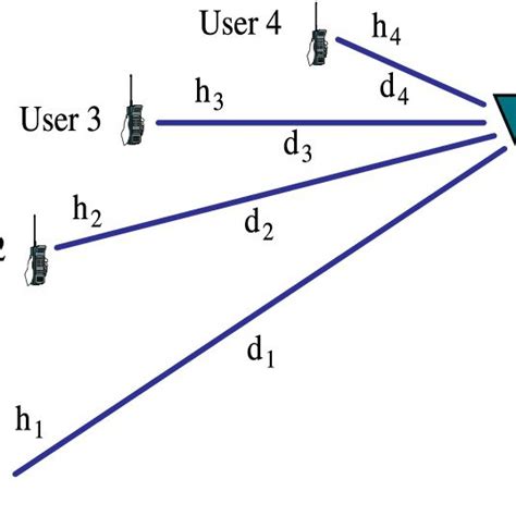 Nonorthogonal Multiple Access With M Users Download Scientific Diagram