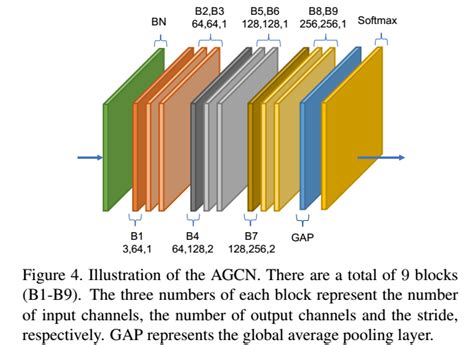 Two Stream Adaptive Graph Convolutional Network For Skeleton Based