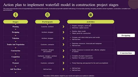 Waterfall Management Approach Handle Projects Action Plan To Implement