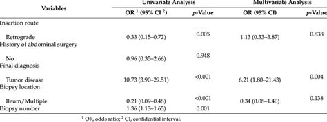 Logistic Regression Analysis Of Factors For Diagnostic Yields Of