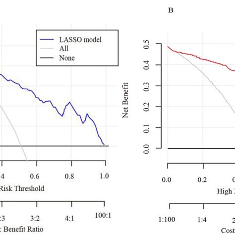 The Decision Curve Analysis Dca Of The Frailty Risk Prediction Model