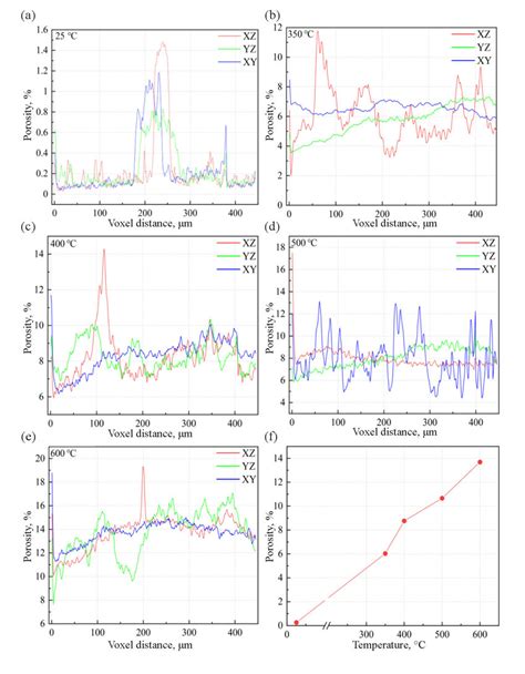 Porosity And Total Porosity In Different Voxel Directions At Different Download Scientific