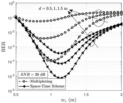 Comparing Average Ber Of Mimo Multiplexing And Proposed Spacetime