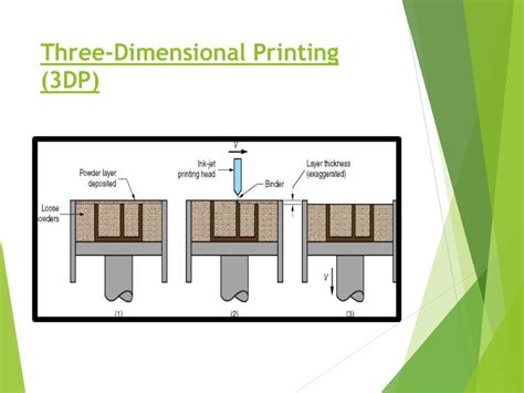 Rapid Prototyping Additive Manufacturing