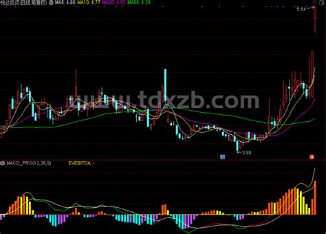 Macdpro（通达信公式 副图 源码 测试图）免费分享通达信指标网