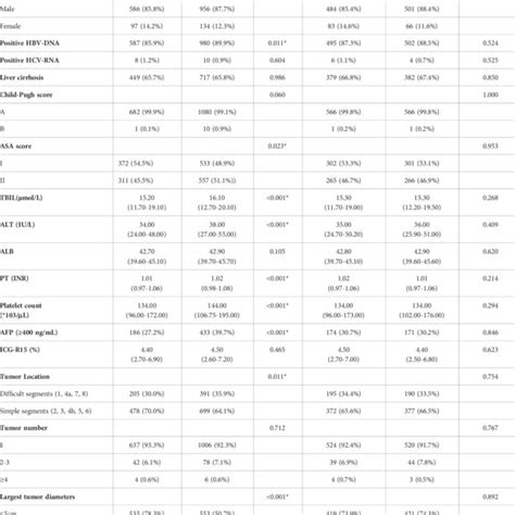 Baseline Patient Characteristics Between Laparoscopic Liver Resection