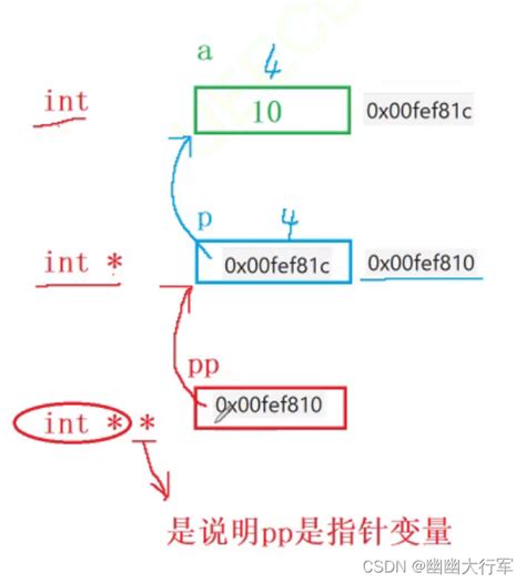 初阶指针讲解 滑稽滑的博客 csdn博客