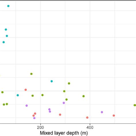 Nitrate Depletion Versus Mixed Layer Depth After Naustvoll Et Al Download Scientific Diagram