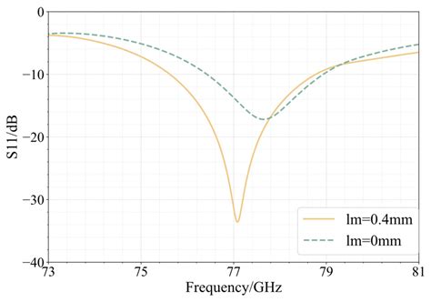 Design Of Microstrip Antenna Integrating 24 Ghz And 77 Ghz Compact High Gain Arrays
