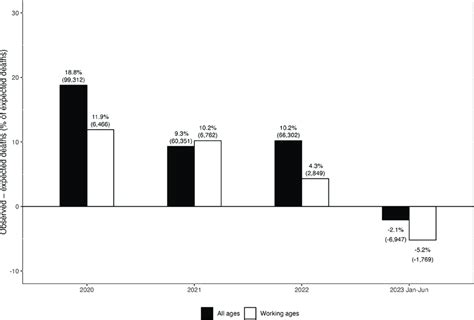 Differences Between Observed And Expected Deaths In Italy At All Ages