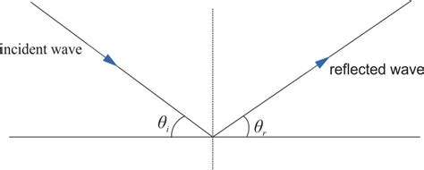 Reflection Of Wave From Plane Surface Download Scientific Diagram