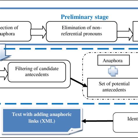 General Architecture Of The Anaphora Resolution Approach Download