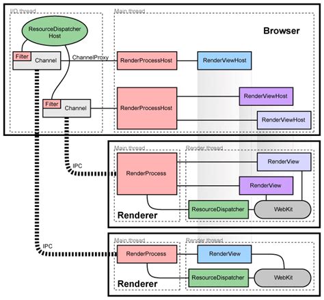 How Chromium Got Its Mojo Gyuyoung Weblog