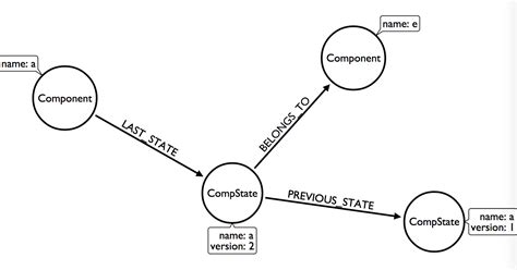 Tree Neo4j Versioning Relationships With Time Property Stack Overflow