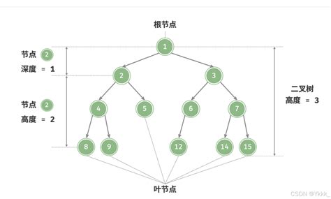 二叉树 hello算法 csdn博客