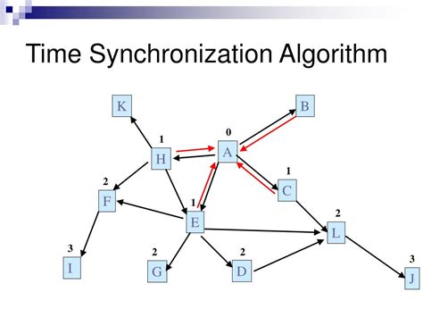 Ppt Clock Synchronization In Sensor Networks Powerpoint Presentation