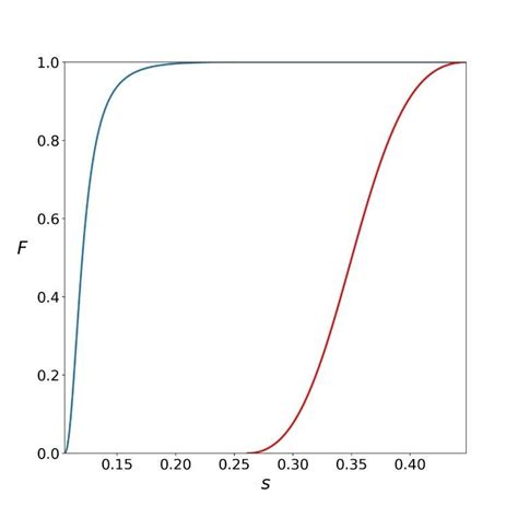 Water Fractional Flow For í µí± 0 Blue And í µí± 1 Red