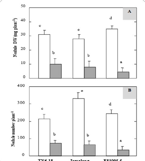 Variation Of The Nodule Growth A And Number B Per Plant In Three