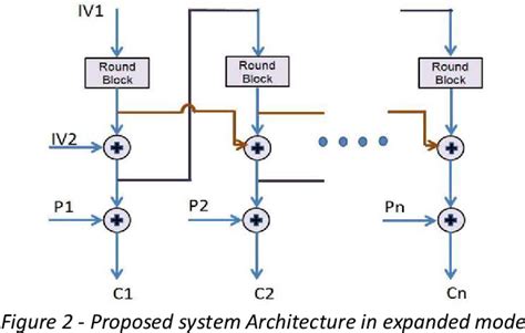 Figure 2 From Implementation Of Non Linear Feedback Stream Cipher System Through Hybrid Block