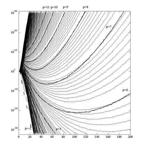 Linear Algebra Does This Extreme Huge Size Determinant Converge
