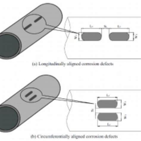 Corrosion Defect Spacing In Longitudinal And Circumferential