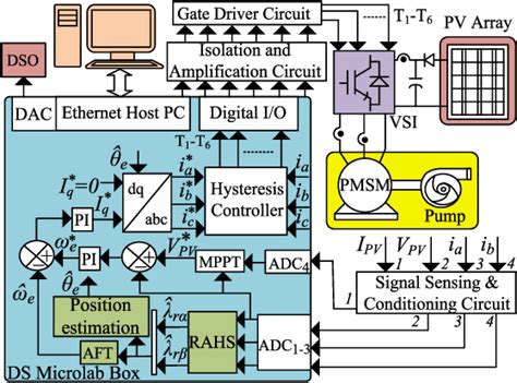 Figure 11 From Solar Pv Array Fed Self Sensing Control Of Pmsm Drive
