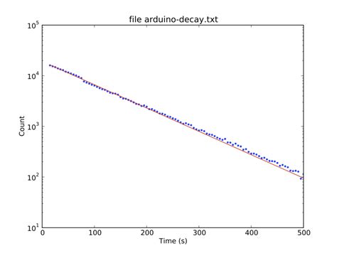 Radioactive Isotope Decay Simulation Duino