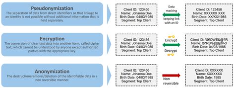 Sensitive Information Definitions Bryan Avery Blog