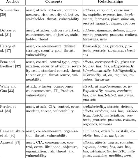 Security Concepts And Relationships Used To Capture Security Issues In Download Scientific